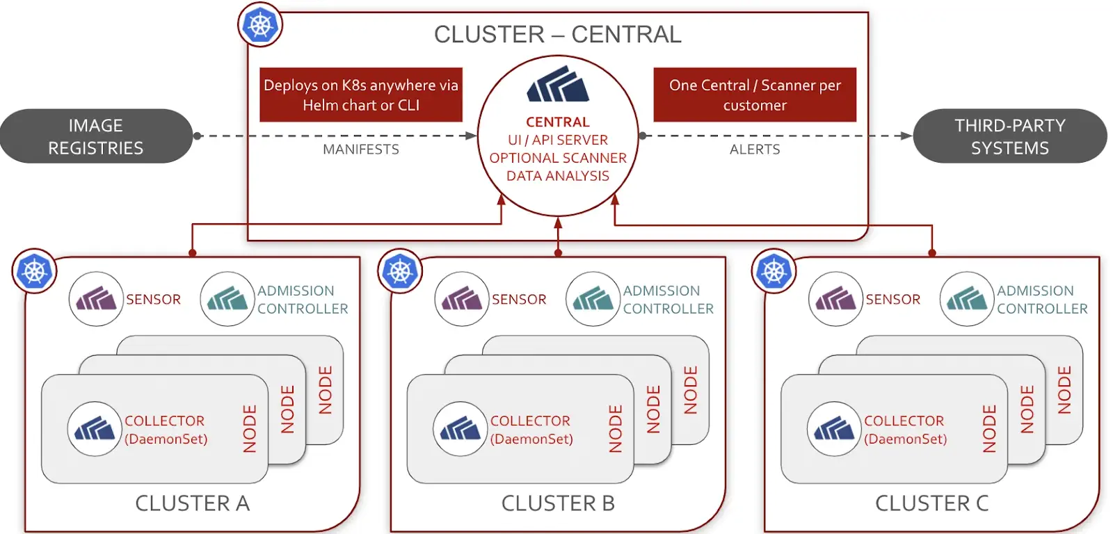 Red Hat StackRox ile Kubernetes Güvenliğini Baştan Tanımlayın!